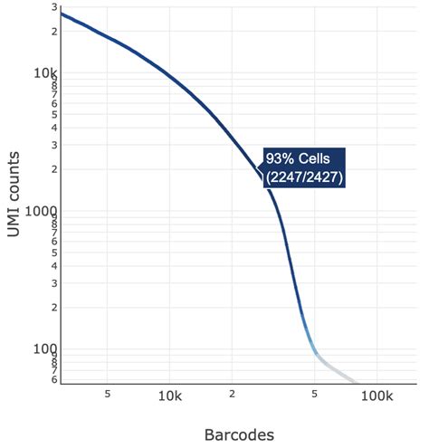 Cell Ranger S Web Summary Antibody Barcode Rank Plot 10x Genomics