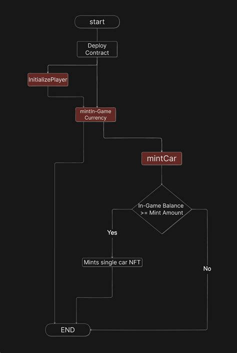 Erc 1155 Multi Token Standard By Rareskills Rareskills