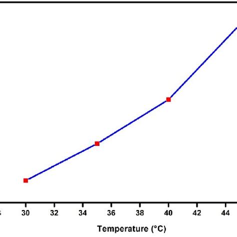Solubility Curve Of Gip In Aqueous Methanol Solvent Download