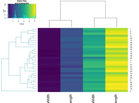Hclust R Getting Subtrees From Dendrogram Based On Cutree Labels