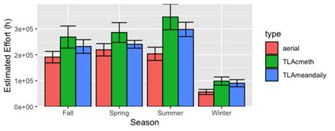 R Error Bars Only Plotting On One Set Of Bars In Geombar And Geom