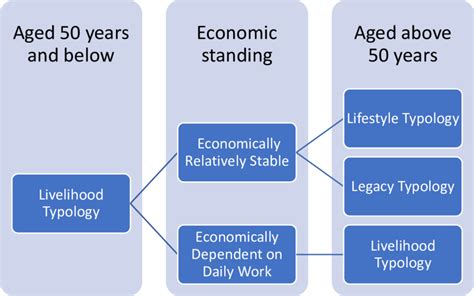 Postulated Temporal Relationship Among Lifestyle Livelihood And Download Scientific Diagram