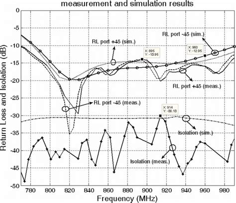 Measured And Simulated Return Loss And Isolation Download Scientific Diagram