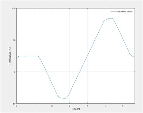 Solved Shifts In Conversion Data From Adc On Stm32h7b3