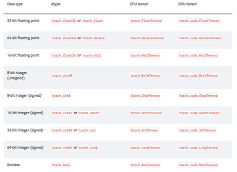 Pytorch Part 1 Tensor And Pytorch Tensor Phuc Nguyen