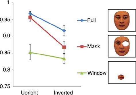 Response Times In Milliseconds For Each Combination Of Viewing