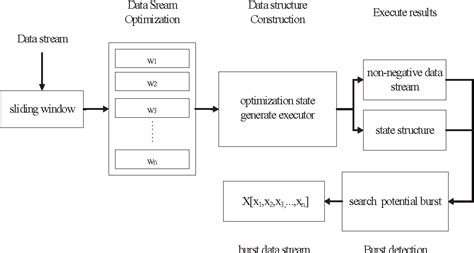 Figure 1 From A Dynamic Burst Detection Model Over Data Streams Semantic Scholar