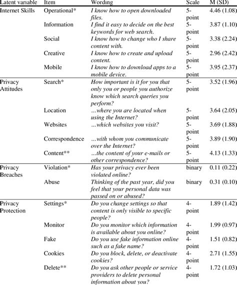 Measurement Items For The Four Latent Variables Of The Online Privacy