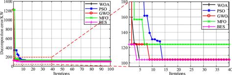 Frontiers Short Term Power Load Forecasting Based On Bes Vmd And Cnn Bi Lstm Method With Error