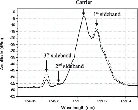 Measured Output Spectrum Of The Dp Ddmzm Driven By A 13 Ghz Rf Signal Download Scientific