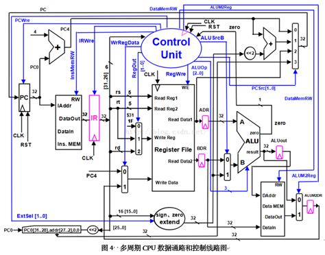 多周期cpu设计 Csdn博客