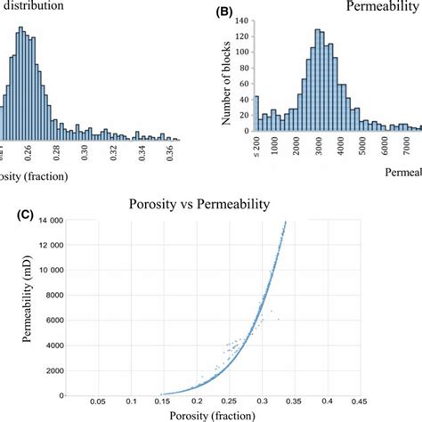 Rock Property Distribution Of The Yhof A Shows The Porosity