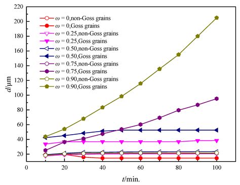 Nanomaterials Free Full Text Phase Field Simulation On The Effect Of Second Phase Particles