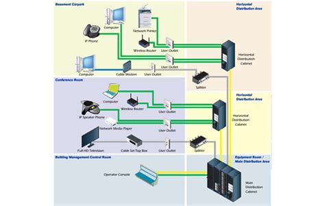 Structured Cabling System MCM Auxiliary System Inc
