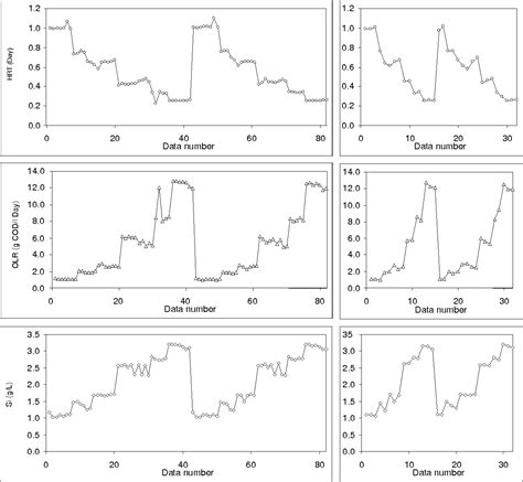 Figure 1 From Modeling The Performance Of Upflow Anaerobic Filter Uaf Reactors Treating Paper