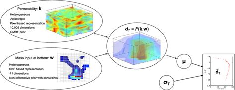Dag Showing The Hierarchical Bayesian Model For Calibration Of The Download High Resolution