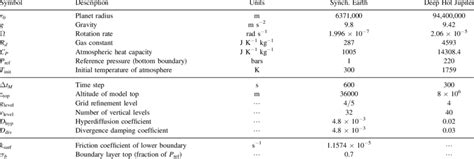 Model Parameters For Newtonian Cooling Simulations Download