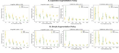 Figure 9 From I Mproving The Efficiency Of Conformal Predictors Via Test Time Augmentation