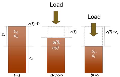 Definition Sketch For Consolidation Relationship Download Scientific Diagram
