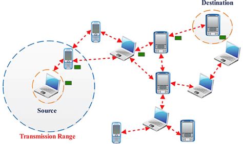 Multi Hopping Routing In Mobile Adhoc Network Download Scientific Diagram