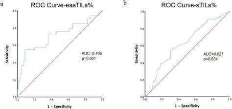 Receiver Operator Characteristic Roc Curves For Digital Tils And