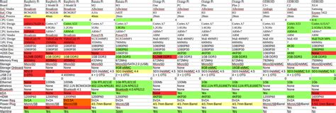 raspberry pi 3 banana pi m2 m3 orange pi plus 2 odroid c2 spec