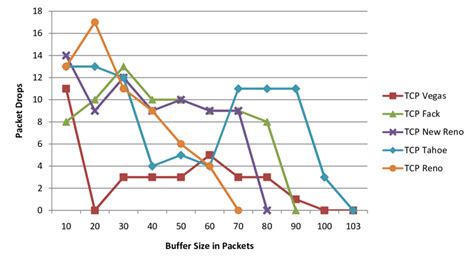 packet drop vs buffer size for tcp variants download scientific diagram