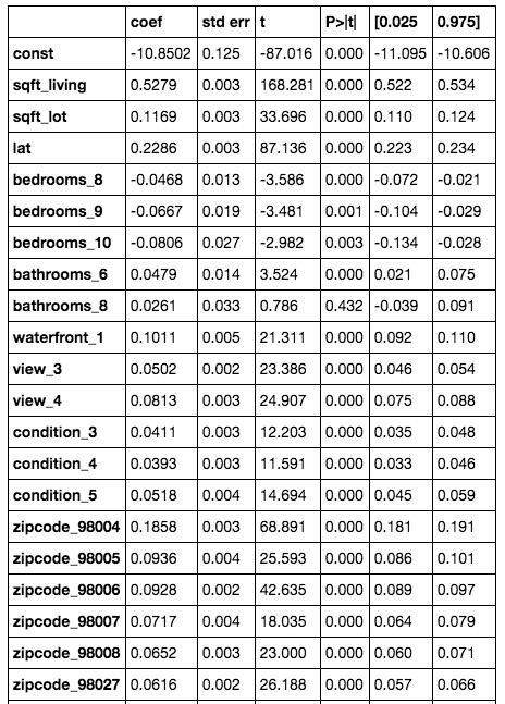 How To Interpret Multi Linear Regression Coefficients When Using Dummy