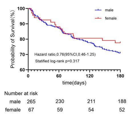Clinical Features And Prognostic Risk Factors Of Different Sex With