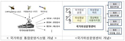 우주산업·안보 중요성 확대…국가위성운영센터 문 열었다