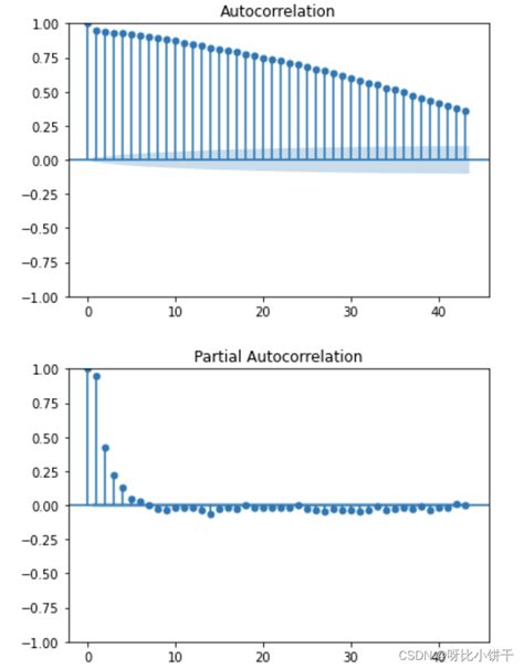 Python建立arima模型python Arima模型 Csdn博客