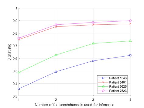 J Statistic Vs Number Of Features For Selected Patients The Accuracies