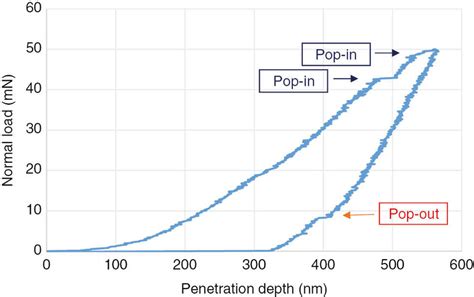 normal load versus penetration depth curve of silicon wafer for low