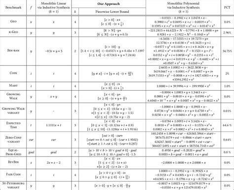 Table 1 From Piecewise Linear Expectation Analysis Via K Induction For