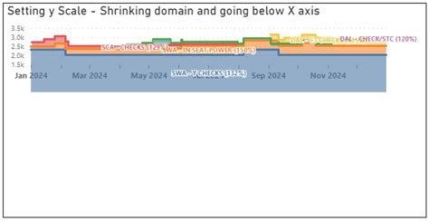 Vega Lite Defining Y Axis Min Value In Stacked Area Chart Stack Overflow
