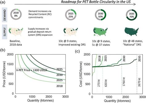 Tech Xplore On Linkedin How To Increase The Rate Of Plastics Recycling