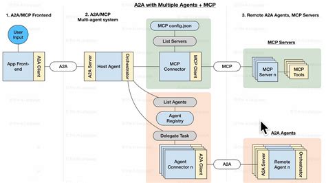 Why Agentic Ai Explodes The Api Surface Management By Valdez Ladd Jul 2025 Medium