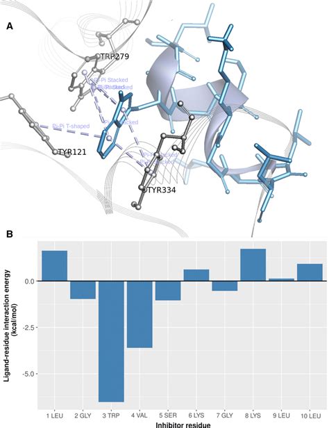 A Close Up View Of The Aromatic—aromatic Interactions Between The Download Scientific Diagram