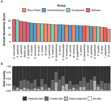 A Rankings Of Sensitivity Cumulative Weighted Scores Of Key Fishery