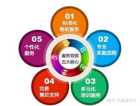 什么是营销？什么是销售？营销与销售有何区别？ 知乎