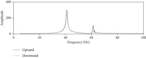 Frequency Response Characteristics Of The Folding Fin Without Freeplay Download Scientific