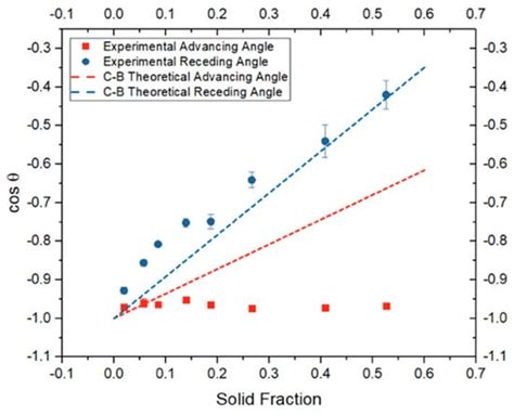Tuning Wetting Properties Through Surface Geometry In The Cassiebaxter