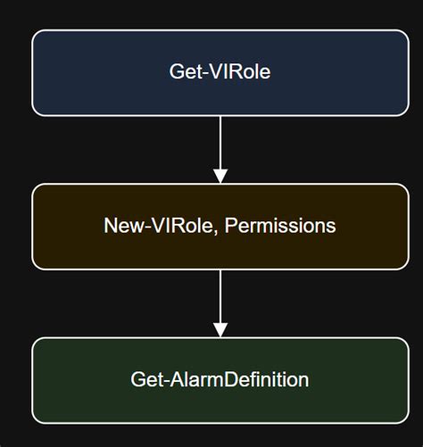 Vcenter Object Management With Powercli Roles Permissions Alarms And Tasks Digital Thought