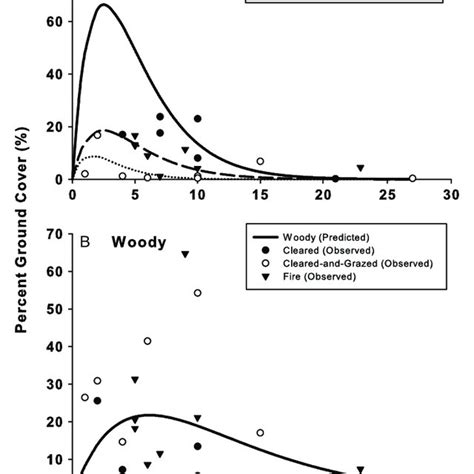 Ricker Model Based Estimates Predicted And Observed Values Of