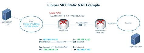 Juniper SRX Static NAT Configuration RAYKA Are You A Network Engineer