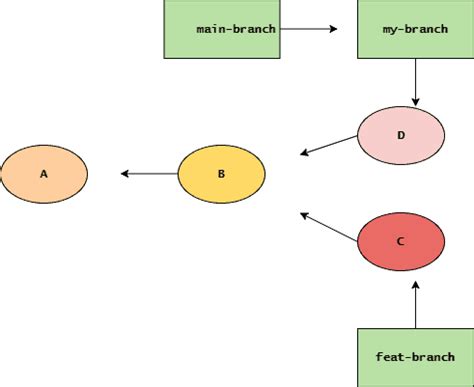 Git Merge Explained With Simple Examples Beginners Golinuxcloud