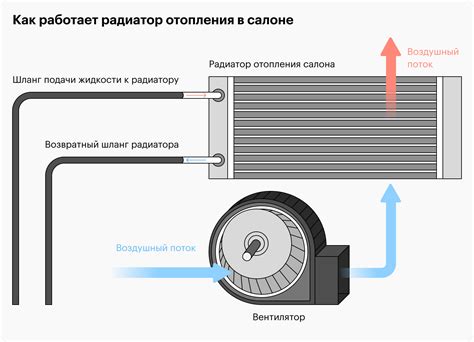 Как работает печка в автомобиле: устройство система отопления салона