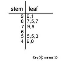 Quiz Worksheet Stem And Leaf Plots Study Com