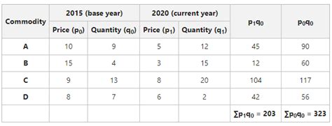 Methods Of Construction Of Index Number Geeksforgeeks