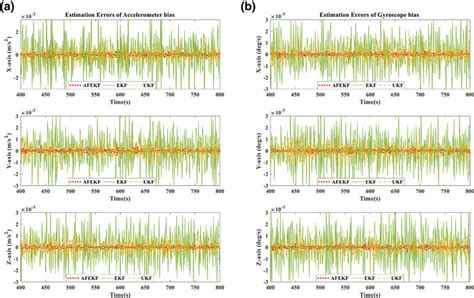 Estimation Errors Of A Accelerometer Biases And B Gyroscope Biases